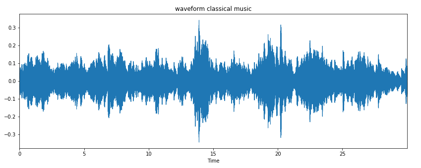Music Genre Classification Using Supervised and Unsupervised Learning ...