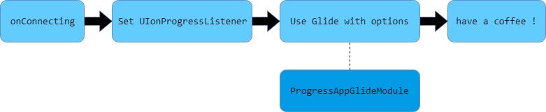 How to use Glide v4 load Image with loading progress update | by Mark Cheng | Medium