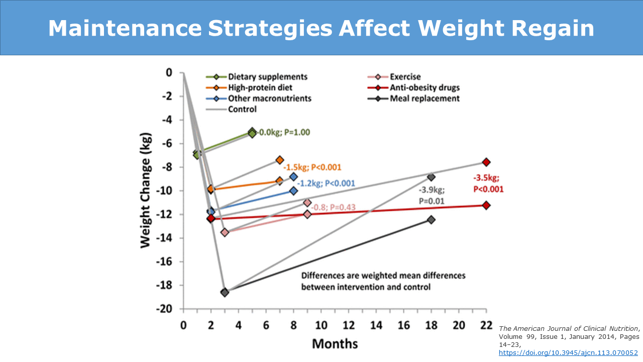 Re-evaluating The Rate Weight Loss and Weight Regain. | by JJ Lim, PhD ...
