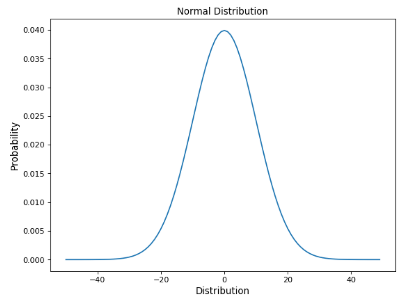 Probability Distributions in Data Science | by Pier Paolo Ippolito ...
