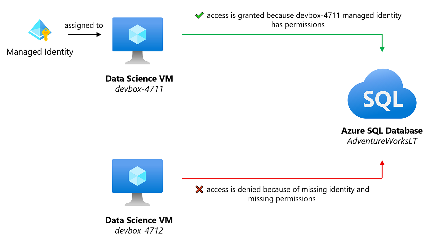 No more passwords, please!. How Azure Machine Learning connects… | by ...