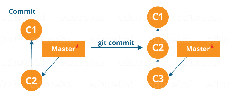Git Tutorial Explore The Commands And Operations In Git