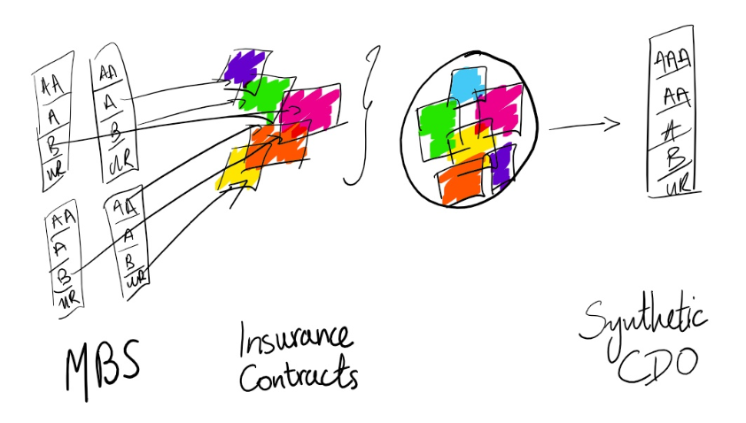 Securitisation: Introduction to Collateral Debt Obligations (CDOs) | by ...
