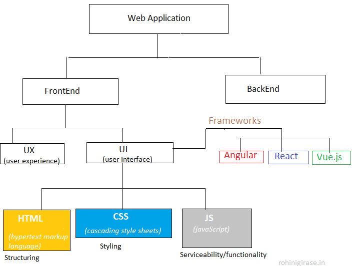 Web development Basics. Building blocks of a website | by Rohini Girase ...