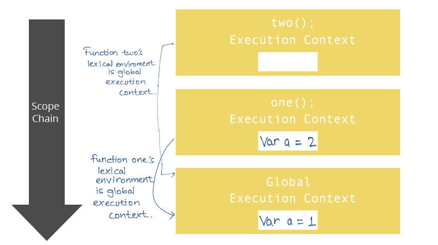 Lexical Environment in JavaScript | by Sourabh Gupta | Medium