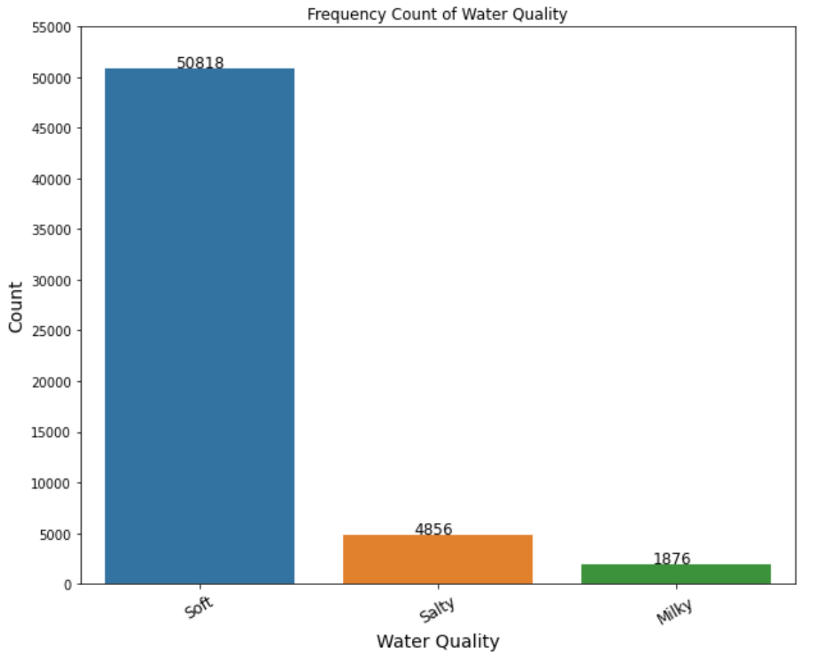 Seaborn Bar Chart Plotting Guide. Introduction | by Mitch McElderry ...