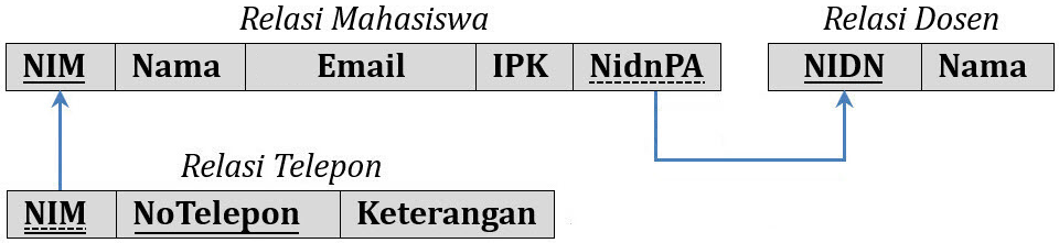 Apakah Model Relasional dan Basis Data Relasional itu Sama? | Telematika