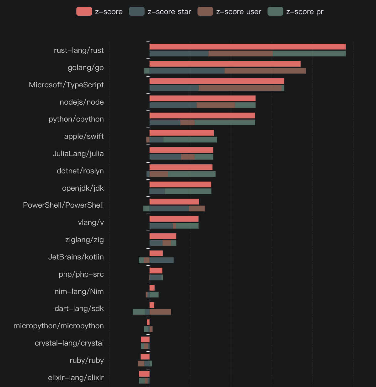 Deep Insights into Programming Languages | by OSS Insight | Medium