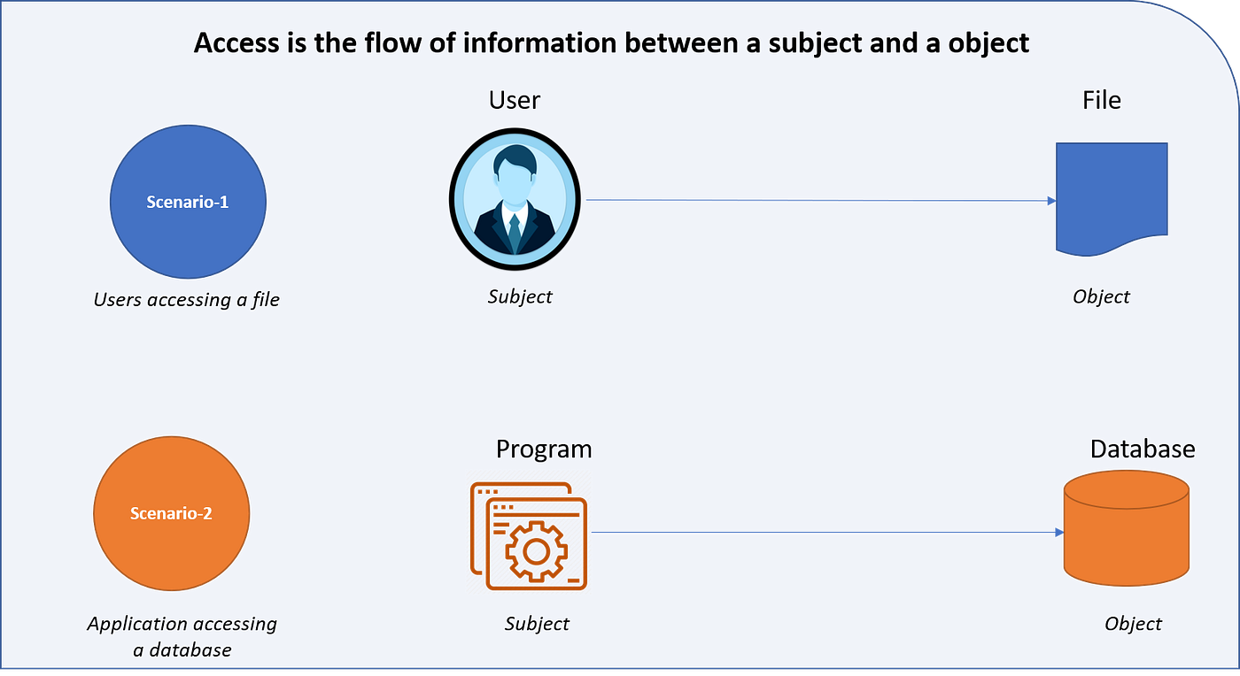Security Models — Determining who can do what — Part 1 | by ...