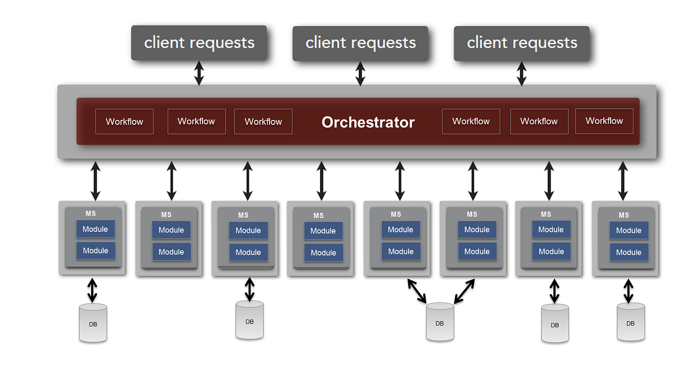 Production Ready Microservices In Action | by Venkatachalam Rangasamy ...