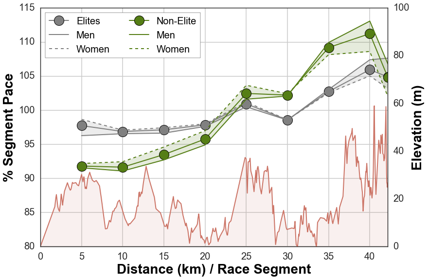 Race Day! NYC Marathon 2016. A Data Analysis of the 2016 TCS New… | by ...