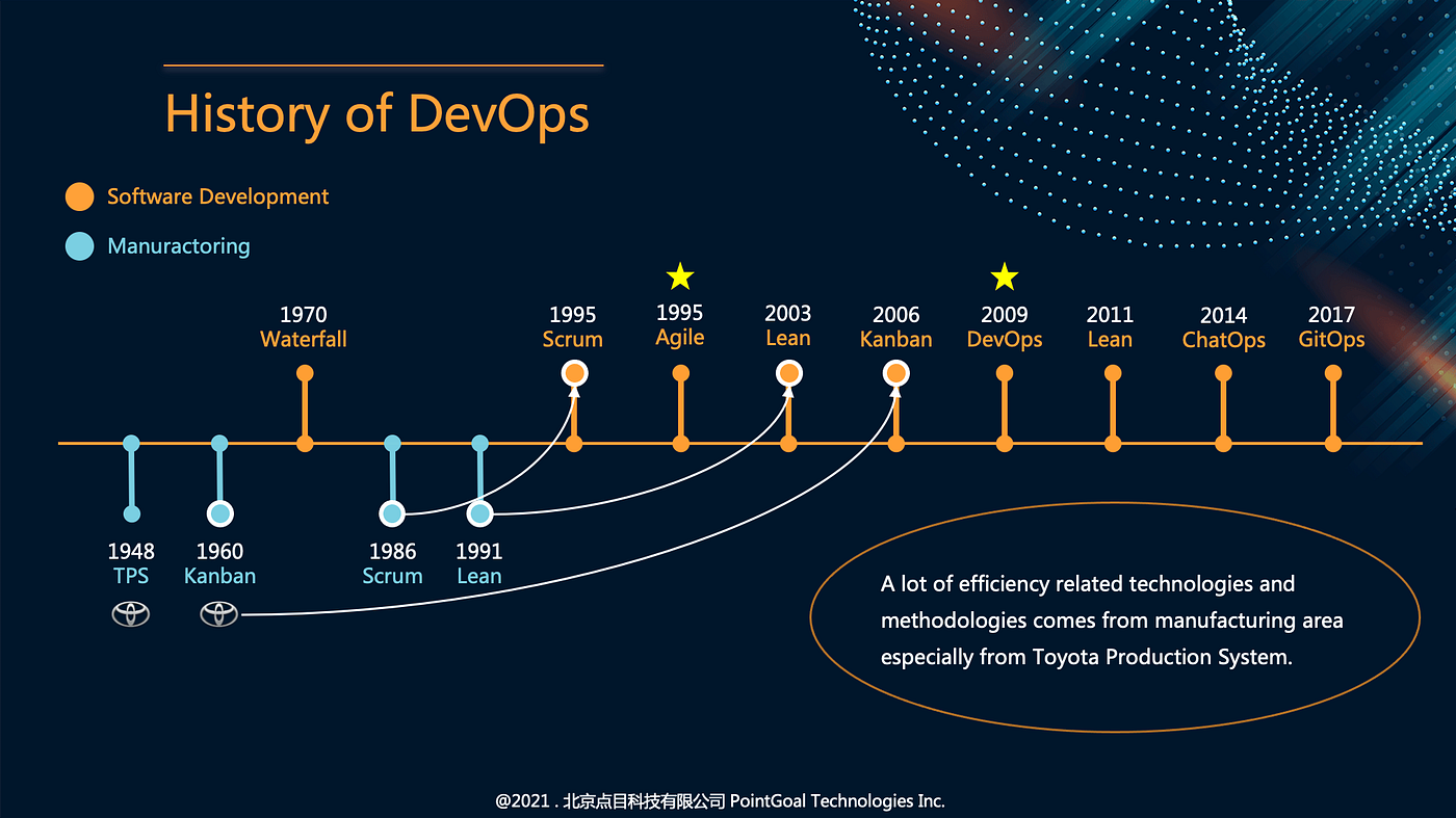 History of DevOps. Lots of unfamiliar nouns will appear… | by pointgoal ...