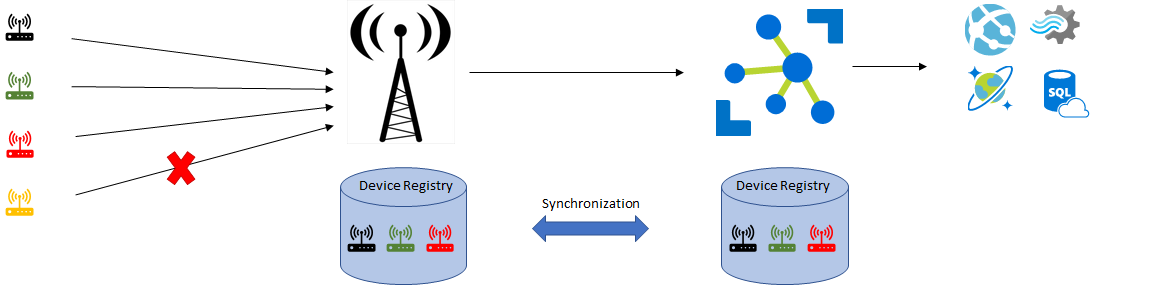 Building reliable workflows using Serverless | by Francisco Beltrao ...