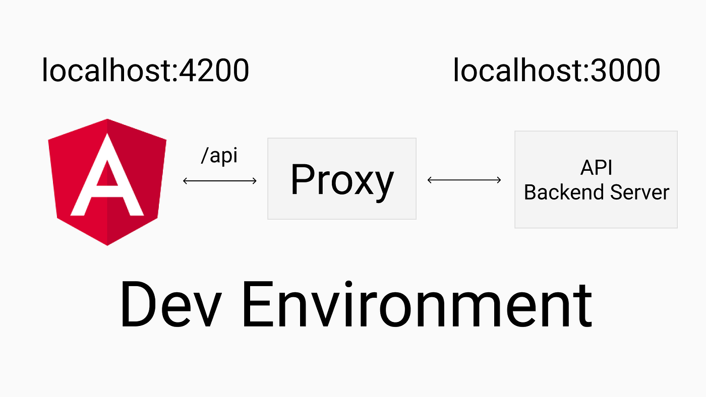 Configurar Proxy En Angular Cli ¿cómo Configurar Tu Proxy En Angular By Javier Ruiz Vázquez