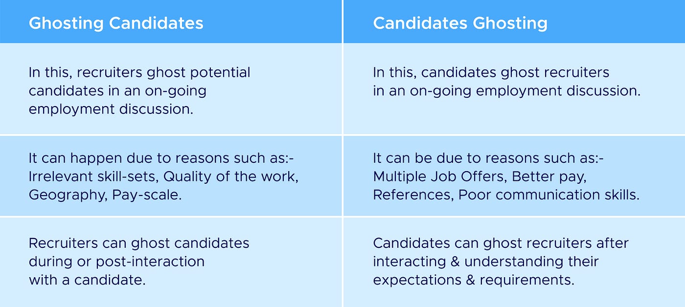 Ghosting Candidates in 2020! | Medium