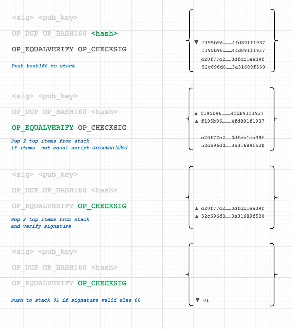 Exploring Bitcoin: signing the P2PKH input | by bitaps.com | Medium