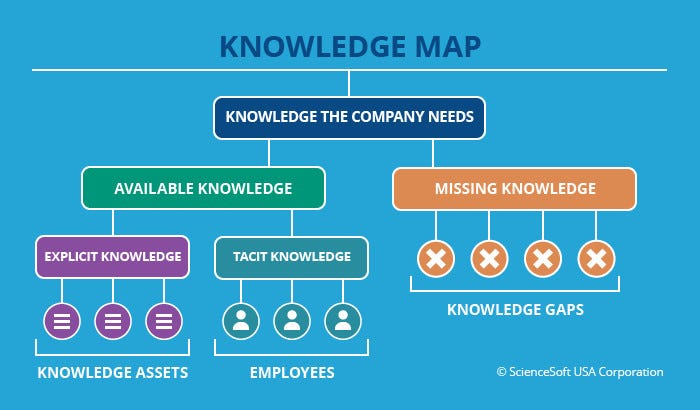 Stepping up the organizational knowledge power with knowledge mapping ...