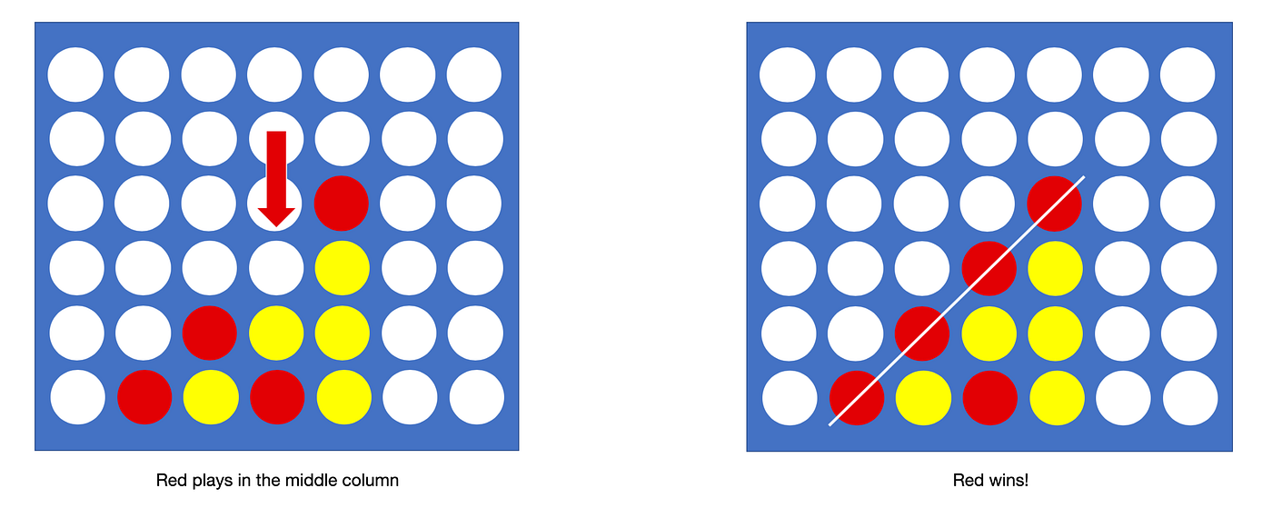 AlphaFour: Understanding Google’s AlphaZero with Connect 4 | by Yufei ...