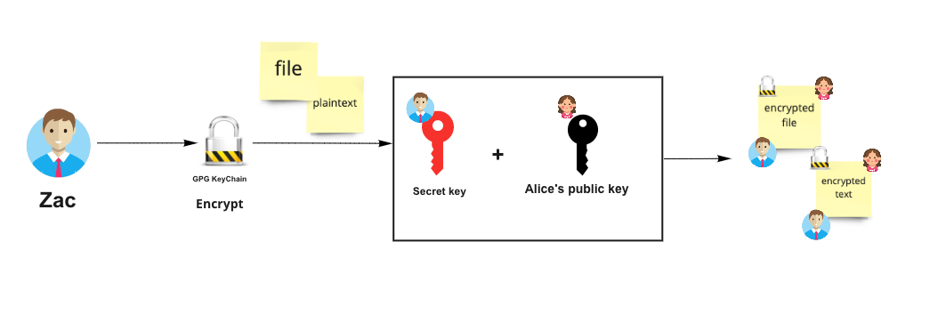 How to Use GPG to Securely Share Secrets with Your Team | by Sanjeev ...