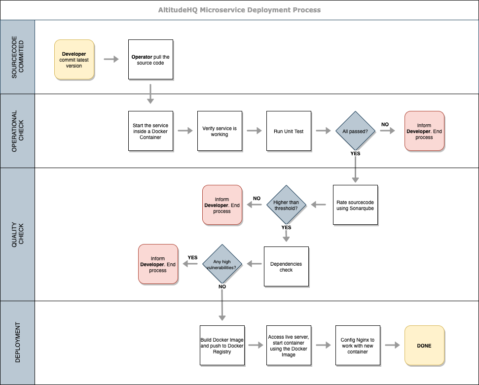 An effective CI/CD pipeline for micro-services | Altitude