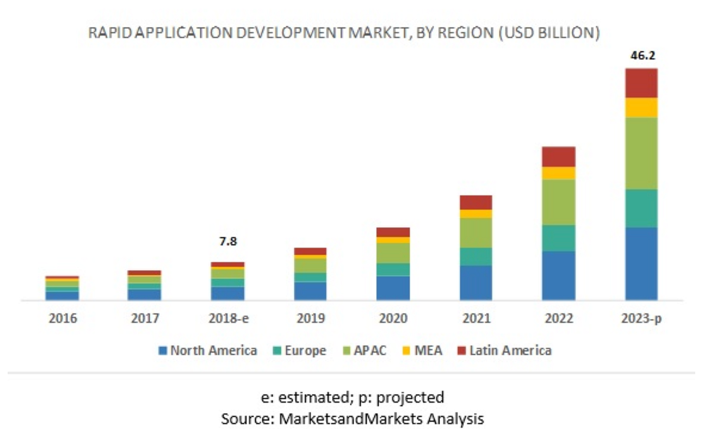 How no-code platforms are democratizing data science and software ...