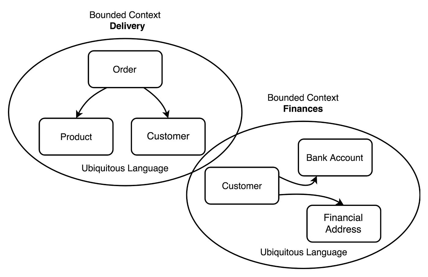 Domain-driven Design (DDD): File Structure | by Steve Cruz | steve-cruz ...