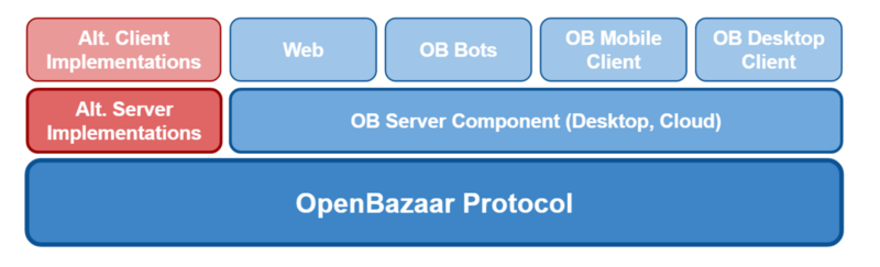 OpenBazaar Roadmap. Today we’re releasing our high-level… | by ...
