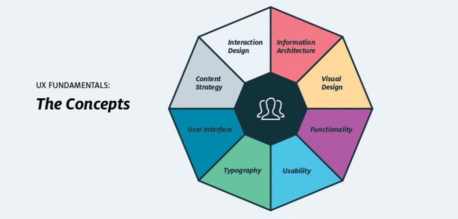 The Fundamental Concepts of Good UX | by Usabilla | Medium