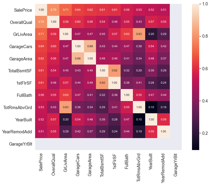 Understanding Data & Interesting Data Visualizations In Python. | by ...