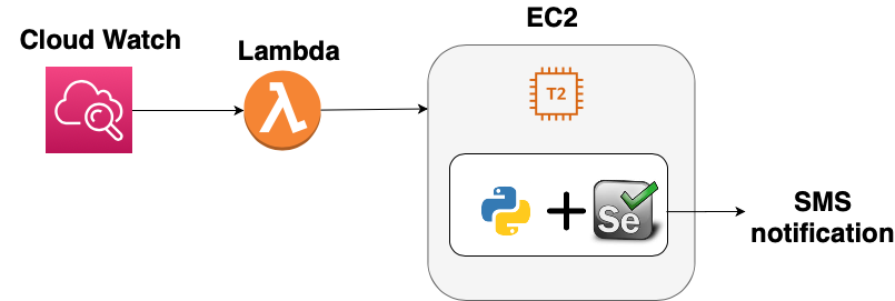 Python Web Scrapping Automation And Notification System With Aws And Selenium By Paul