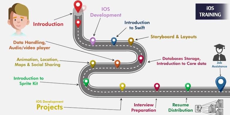 iOS Developer RoadMap | Medium