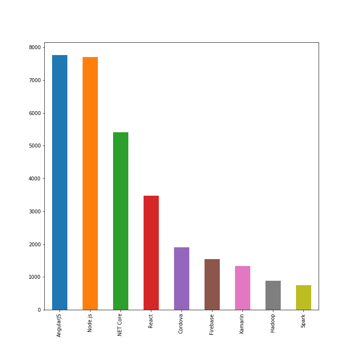 The Stack Overflow 2017 survey. This project (Write a Data Science Blog ...
