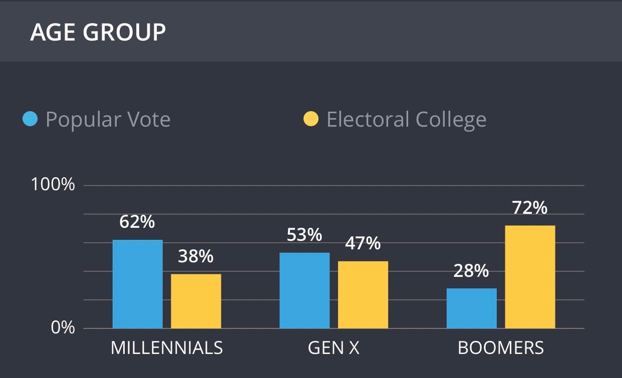 Popular Vote vs. Electoral College | by TruePublic | Medium