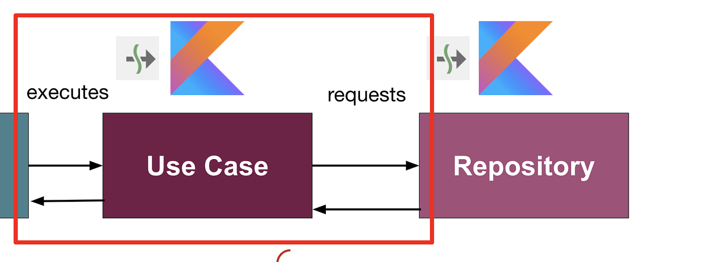 Fueled Reactive apps with Asynchronous Flow — Part 1 — Use case & Migration Strategy | by Raul ...