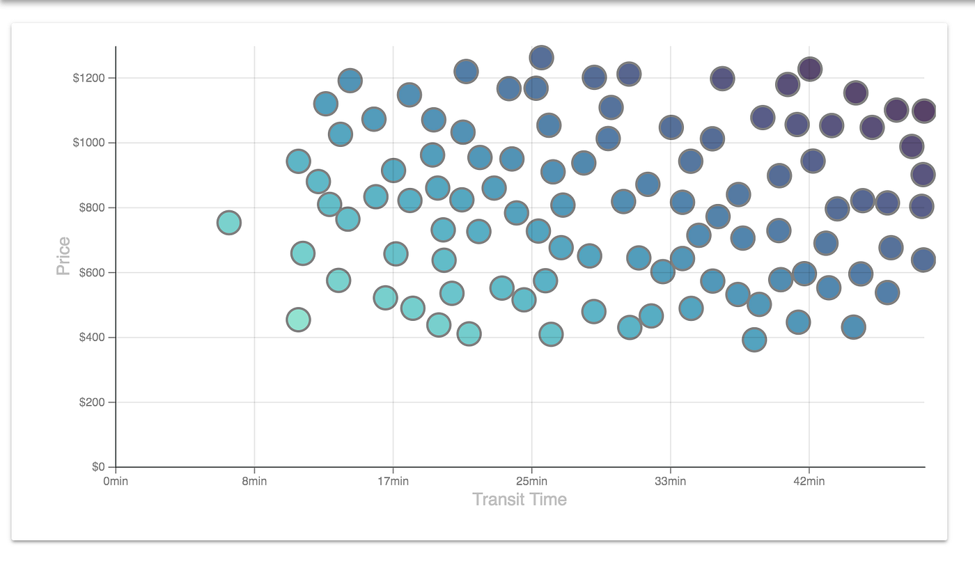 Interactive visualizations with React + D3. Feeling Lucky — Part #2 ...