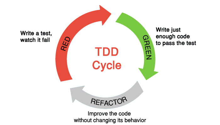 TDD: Are You Sure This Is Important? | by Natasya Meidiana | Medium