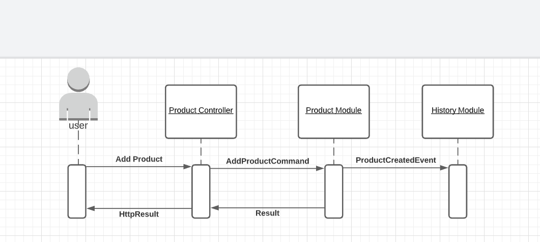 Easy Modular Monolith — Part 1 — MVP | by Norbert Dębosz | ITNEXT Easy Modular Monolith — Part 1 — MVP | by Norbert Dębosz | ITNEXT