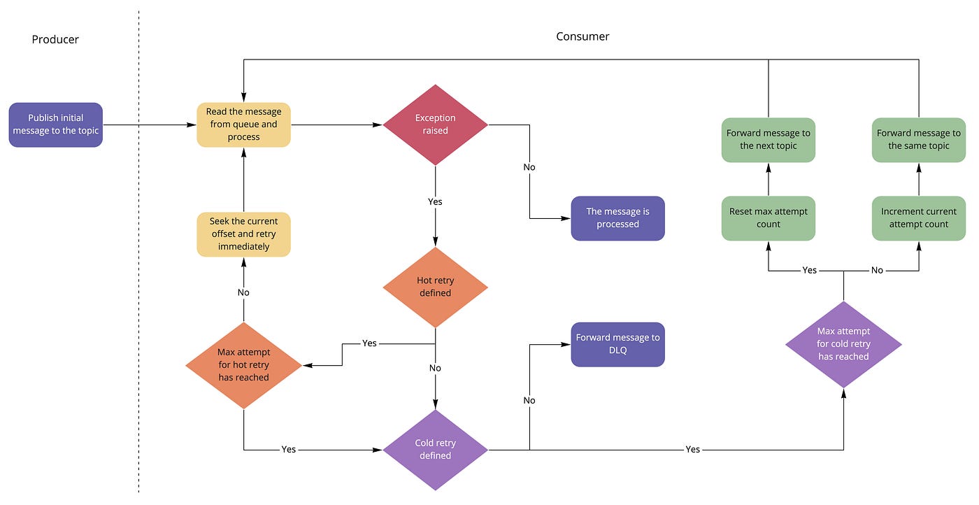 Introducing Hot and Cold Retries on Apache Kafka® | by Berat Cankar ...