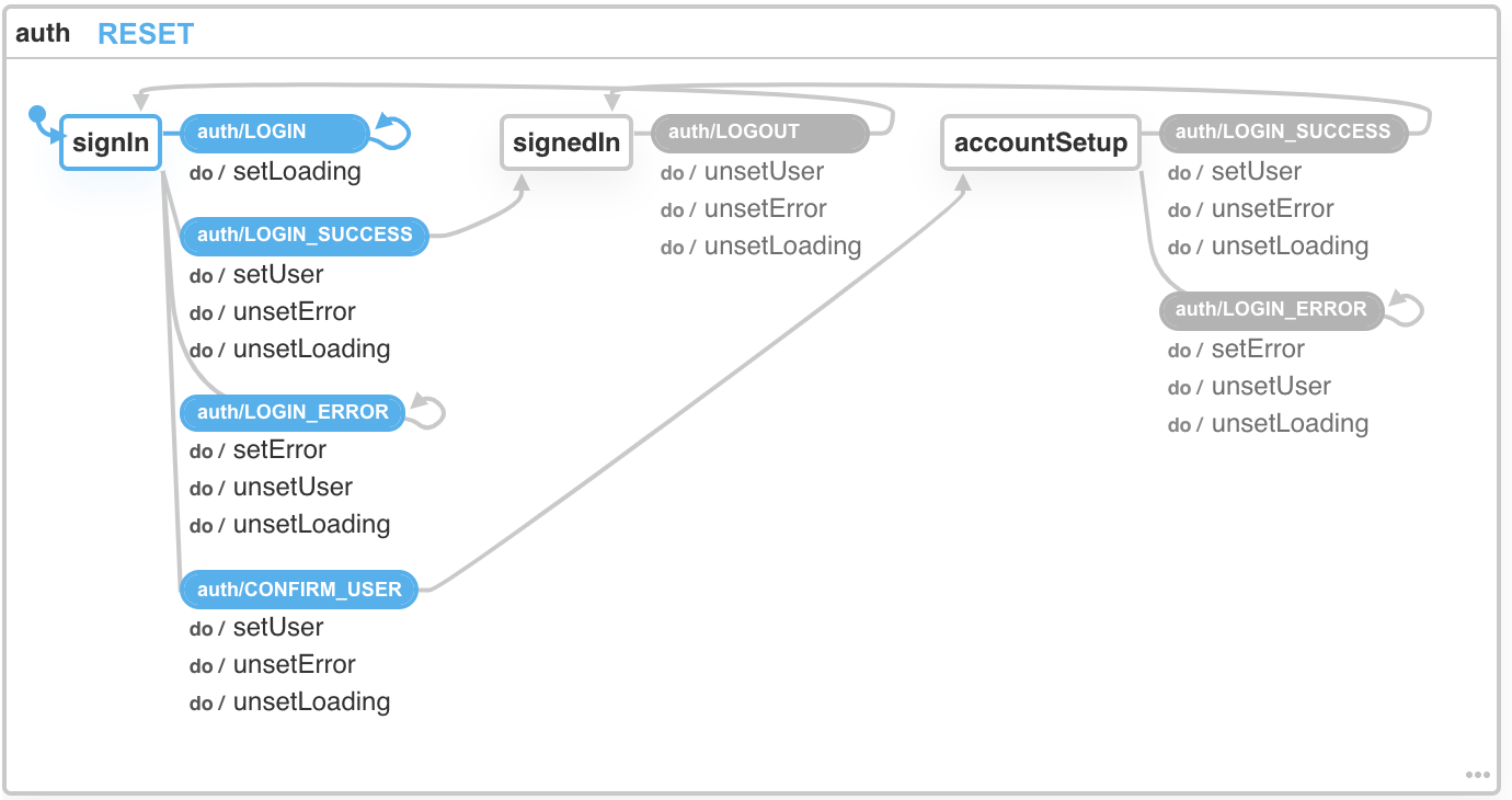 Create Client Side Auth With Finite State Machines Redux And Redux Sagas By Zerry Hogan