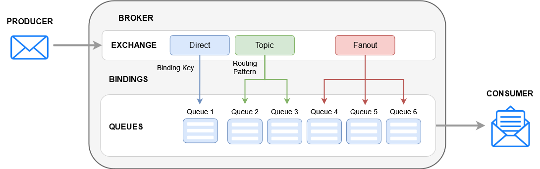 Asynchronous Rest Services With Messaging | by Kusal Kaluarachchi | Jul ...