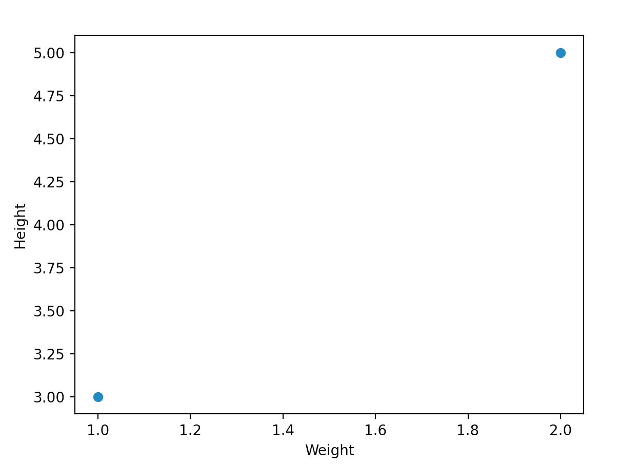 Linear Regression Explained For Machine Learning | by Anton Franzen ...