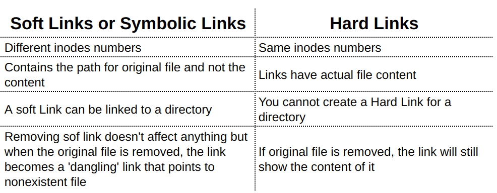 Difference between hard link and symbolic link | by Fredy Acuña | Medium