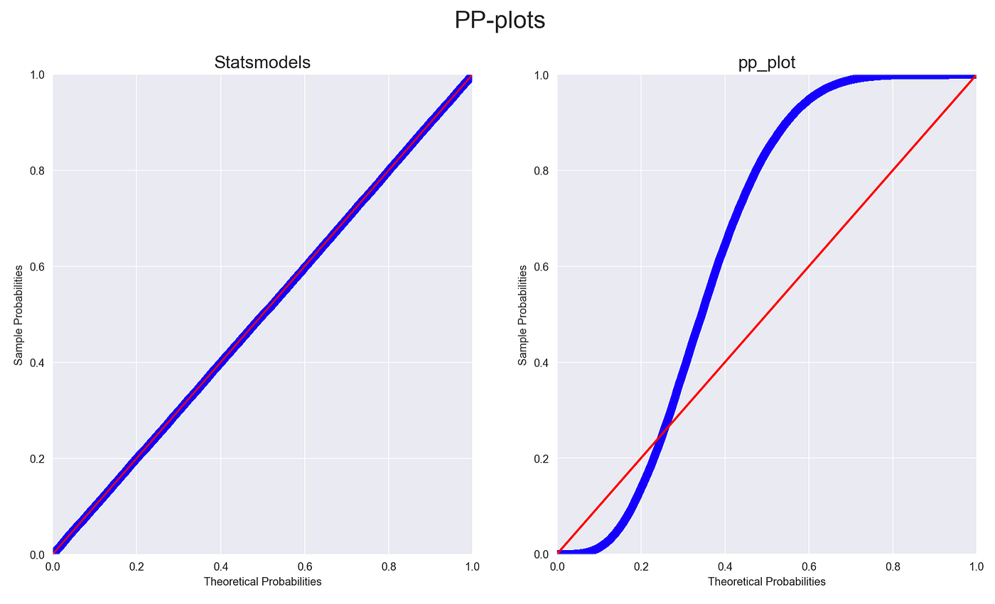 Explaining probability plots. What they are, how to implement them in… | by Eryk Lewinson ...