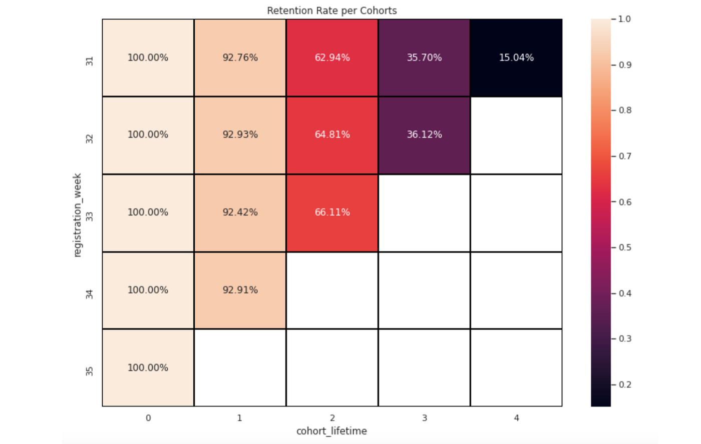 Cohort Analysis in Python with Pandas | by Evgeniia | Analytics Vidhya