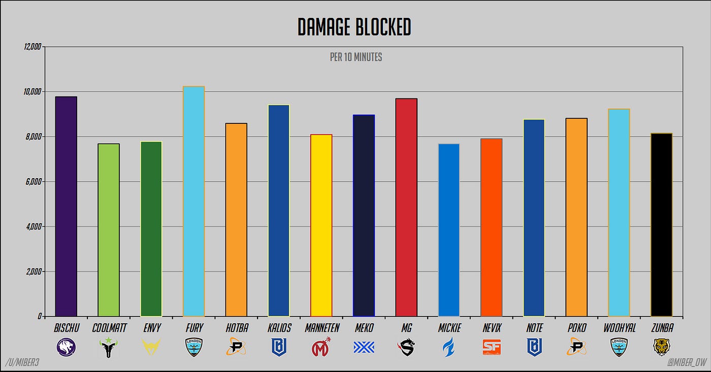 Weekly Overwatch League Stat Breakdown + Ranking The Top D.Vas (Week 6 ...