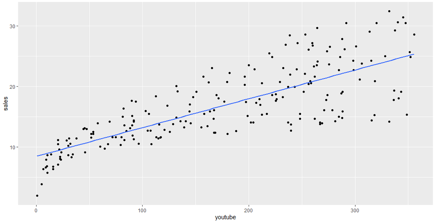 Simple Linear Regression In R Programming | by Joyeeta Dey | Jun, 2022 ...