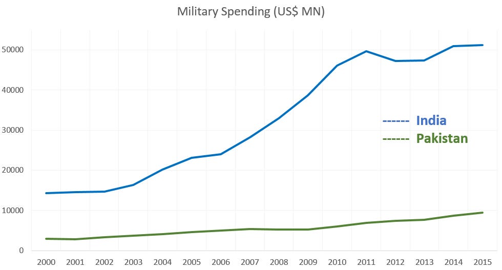 India-Pakistan Military Spending Charts to give you a new perspective ...