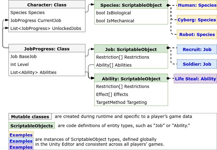 A Tale of ScriptableObjects. (Not) Hitting the Reusability Sweet… | by ...