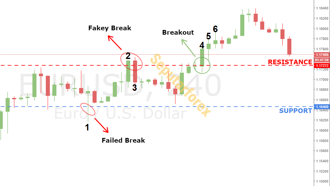Contoh breakout yang gagal (fake out) dan breakout yang terkonfirmasi ...