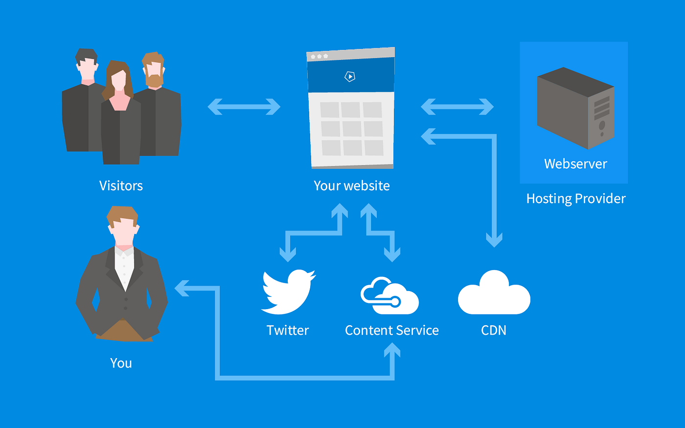 How to start creating an impressive website for the first time | by ...